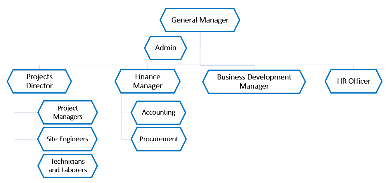 Organization Chart - Hexa Systems